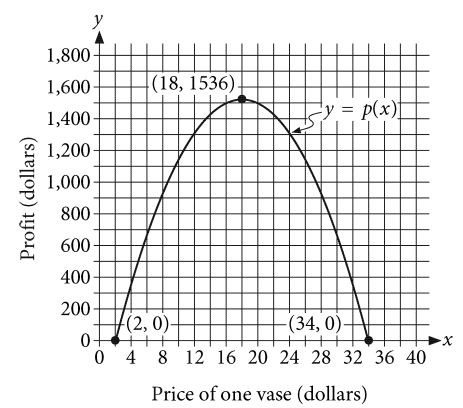 SAT Math:Graphing quadratic functions: Practice Questions