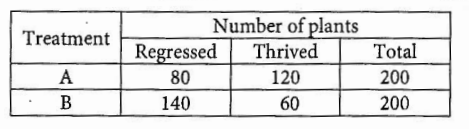 SAT Math: data analysis : Table data: Practice Questions