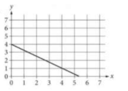 SAT Math:Graphing linear equations: Practice Questions