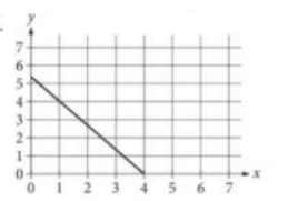 SAT Math:Graphing linear equations: Practice Questions