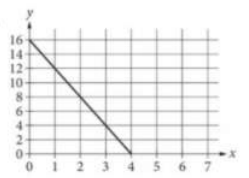 SAT Math:Graphing linear equations: Practice Questions