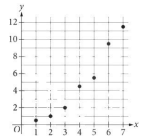 SAT Math: Two-variable data: models and scatterplots Practice Questions