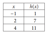 SAT Math : Function notation : Practice Questions