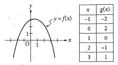 SAT Math : Function notation : Practice Questions