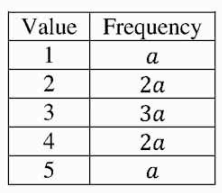 SAT Math: Center, spread, and shape of distributions -Practice Questions