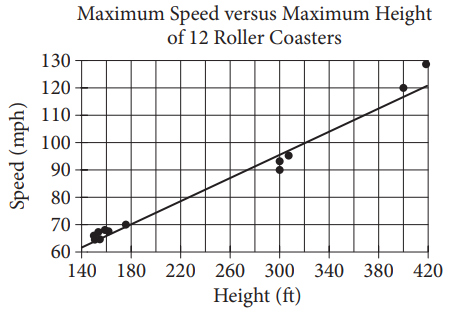 SAT Math: data analysis -Scatterplots- Practice Questions