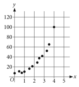 SAT Math: data analysis -Scatterplots- Practice Questions