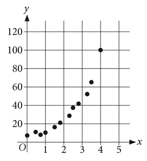 SAT Math: data analysis -Scatterplots- Practice Questions