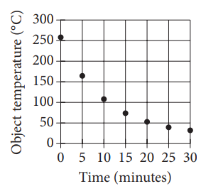 Digital SAT Math: Two-variable data: models and scatterplots Practice ...
