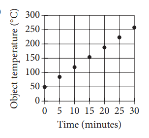 Digital SAT Math: Two-variable data: models and scatterplots Practice ...