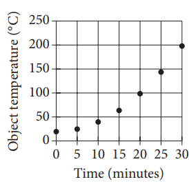 Digital SAT Math: Two-variable data: models and scatterplots Practice ...