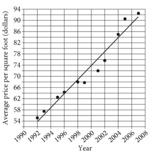 SAT Math: Two-variable data: models and scatterplots Practice Questions
