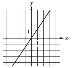 SAT Math:Graphing linear equations: Practice Questions