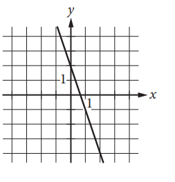 SAT Math:Graphing linear equations: Practice Questions