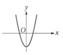 SAT Math:Graphing quadratic functions: Practice Questions