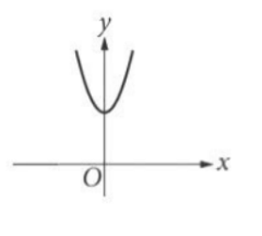 SAT Math:Graphing quadratic functions: Practice Questions