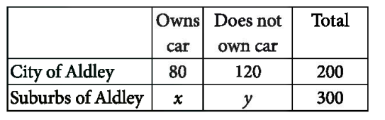SAT Math: data analysis : Table data: Practice Questions