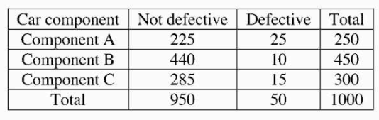 SAT Math: data analysis : Table data: Practice Questions