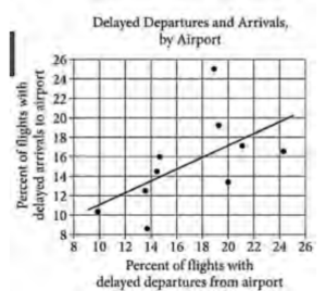 SAT Math: data analysis -Scatterplots- Practice Questions