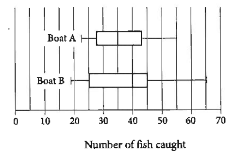 SAT Math: Center, spread, and shape of distributions -Practice Questions