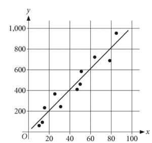 SAT Math: data analysis -Scatterplots- Practice Questions