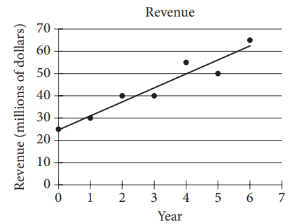 SAT Math: data analysis -Scatterplots- Practice Questions