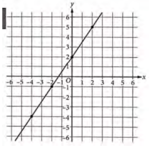 SAT Math:Graphing linear equations: Practice Questions