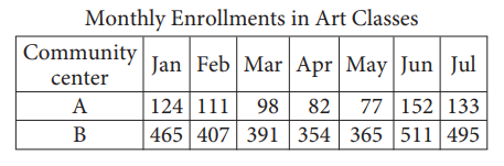 SAT Math: data analysis : Table data: Practice Questions
