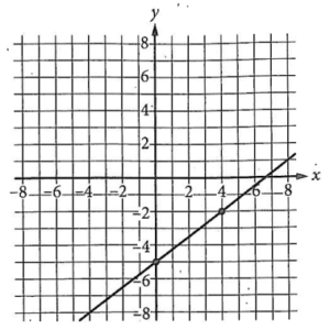 SAT Math:Graphing linear equations: Practice Questions