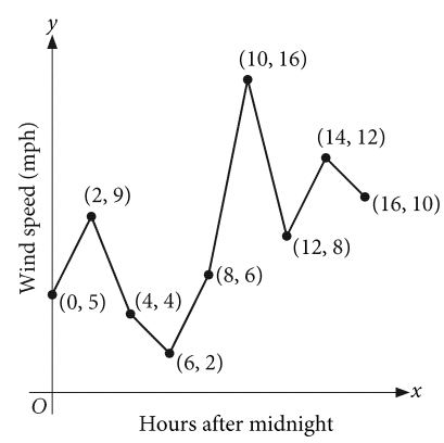 SAT Math Style Practice Questions-Problem solving and data analysis-Key ...