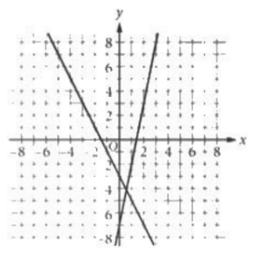 SAT Math:Graphing linear equations: Practice Questions