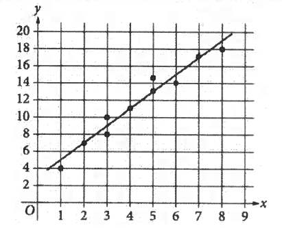 SAT Math: data analysis -Scatterplots- Practice Questions