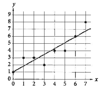 SAT Math: data analysis -Scatterplots- Practice Questions