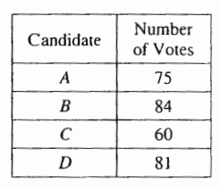 SAT Math: data analysis : Table data: Practice Questions