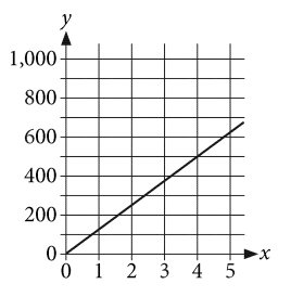 SAT Math:Graphing linear equations: Practice Questions