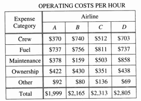 SAT Math: data analysis : Table data: Practice Questions