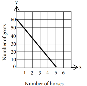 SAT Math:Graphing linear equations: Practice Questions
