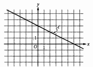 SAT Math:Graphing linear equations: Practice Questions