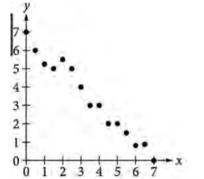 SAT Math: data analysis -Scatterplots- Practice Questions