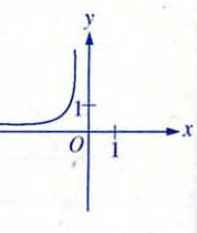 SAT Math: Graphing exponential functions: Practice Questions