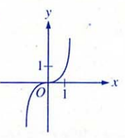 SAT Math: Graphing exponential functions: Practice Questions