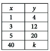 SAT Math: data analysis : Table data: Practice Questions