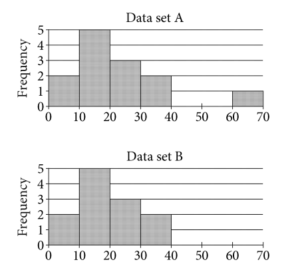 SAT Math: data analysis-Key features of graphs- Practice Questions