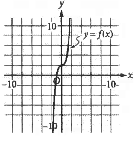 SAT Math: Polynomial factors and graphs : Practice Questions