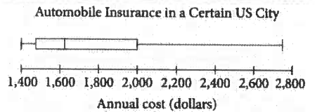 SAT Math: Center, spread, and shape of distributions -Practice Questions