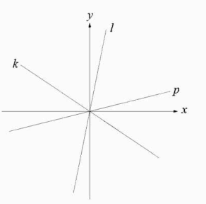 SAT Math:Graphing linear equations: Practice Questions