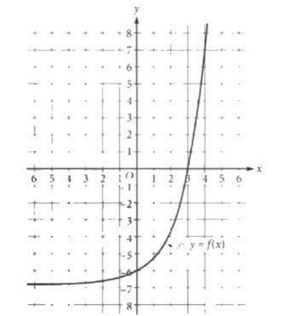 SAT Math: Polynomial factors and graphs : Practice Questions