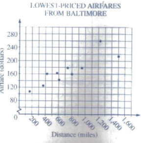 SAT Math: data analysis -Scatterplots- Practice Questions