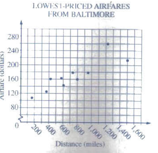 SAT Math: data analysis -Scatterplots- Practice Questions