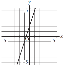 SAT Math:Graphing linear equations: Practice Questions